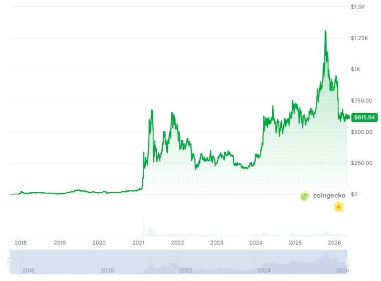 Binance Coin price prediction 2026-2032: How high will BNB go?