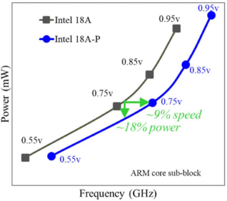 Intel details 18A-P process node, touts higher performance, lower power ...