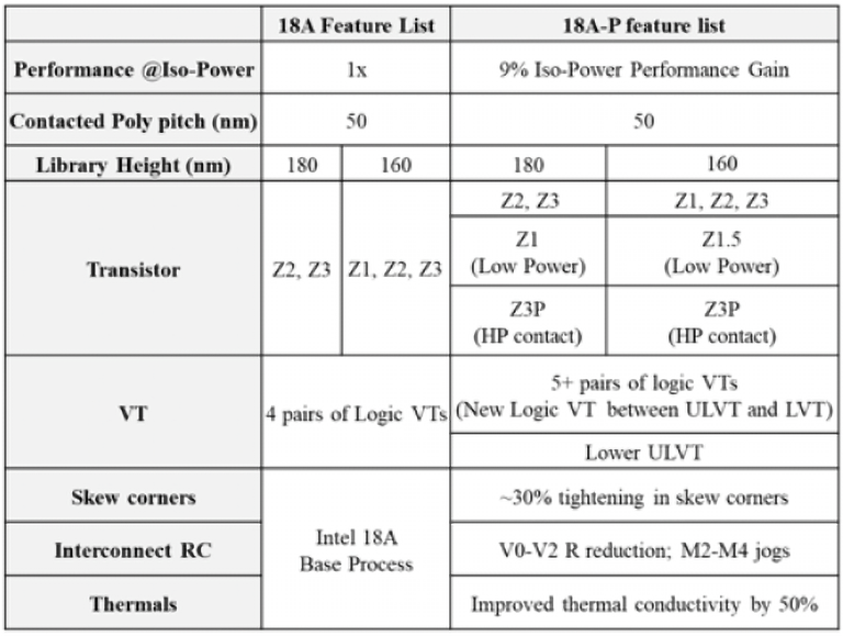 Intel details 18A-P process node, touts higher performance, lower power ...