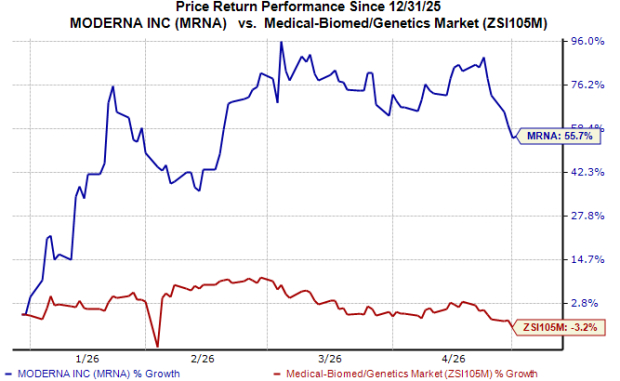 Moderna reports Q1 loss, stock jumps on strong international sales