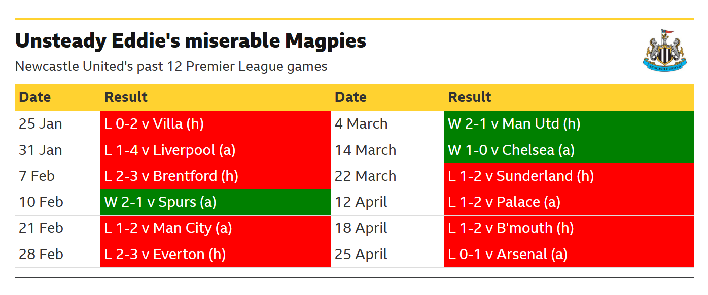 Newcastle v Brighton: Key stats and talking points