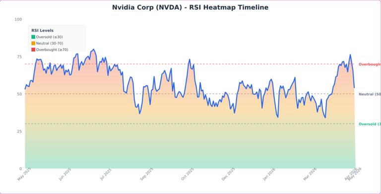 Nvidia stock is moving today: Here's what the chart is signaling