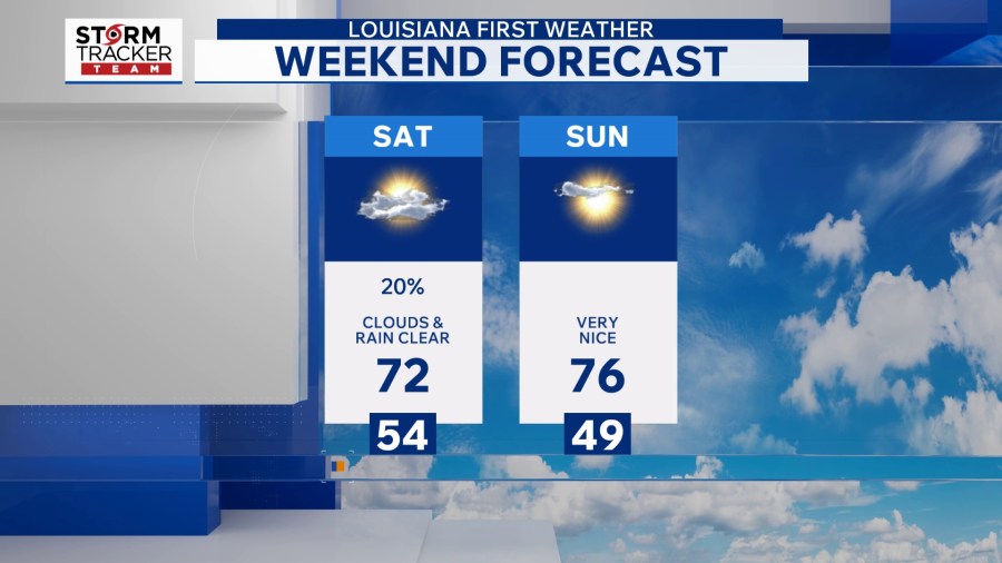 Baton Rouge weather: Sunny and dry weekend expected