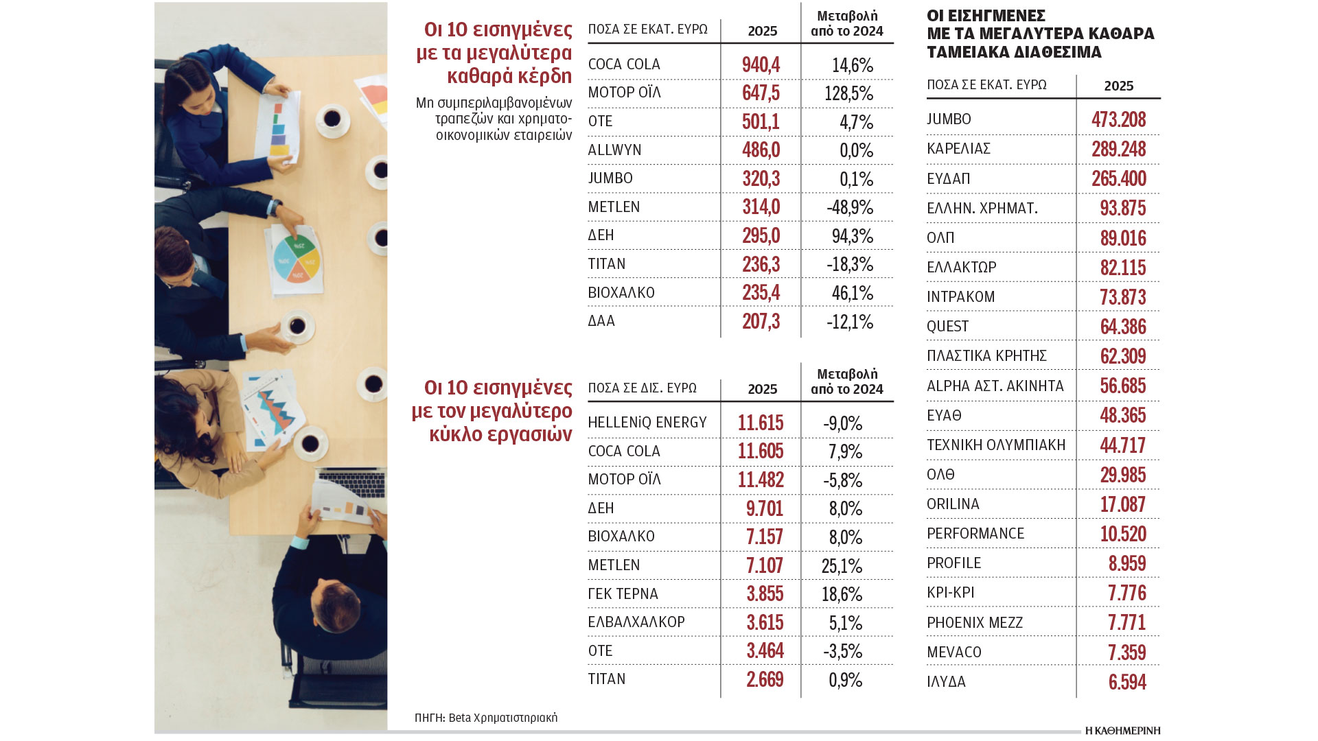 Ιστορικό ρεκόρ κερδοφορίας για τις εισηγμένες εταιρείες το 2025