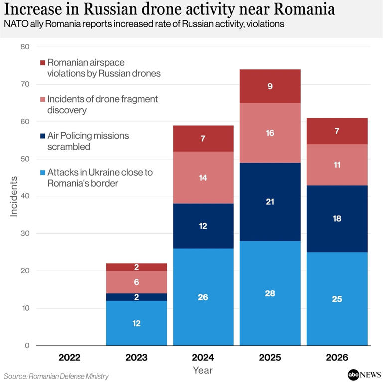 NATO ally Romania reports increased rate of Russian drone incursions ...