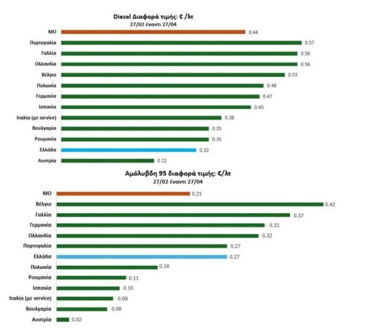 Νέες αυξήσεις στα καύσιμα – πού θα βρείτε την πιο ακριβή και την πιο ...