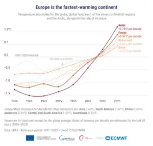 Η άνοδος της θερμοκρασίας «καίει» την Ευρώπη: Τι ισχύει, οι συνέπειες