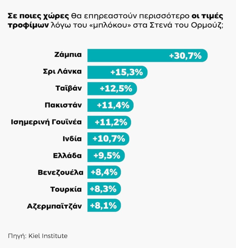 Πώς το κλείσιμο των Στενών του Ορμούζ «απειλεί» την Ελλάδα - Αυξήσεις ...