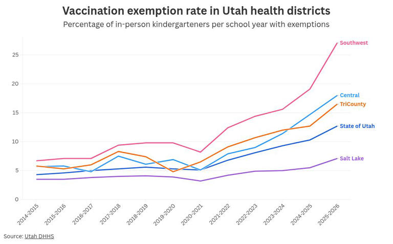 Andy Larsen: Utah’s vaccine foolishness has spread and looks impossible ...