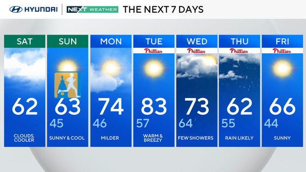 Cool, cloudy Saturday with warmer weather ahead in Philadelphia area ...
