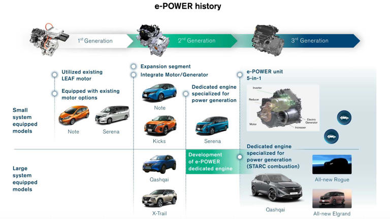New Nissan Rogue is only the beginning for E-Power hybrid
