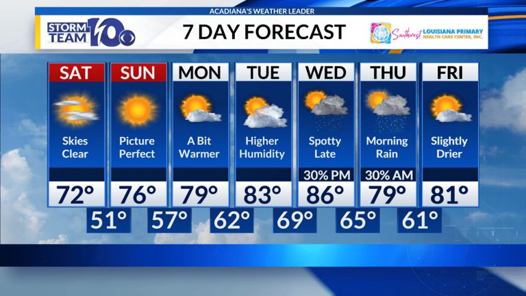 Cooler and drier air makes for a beautiful weekend