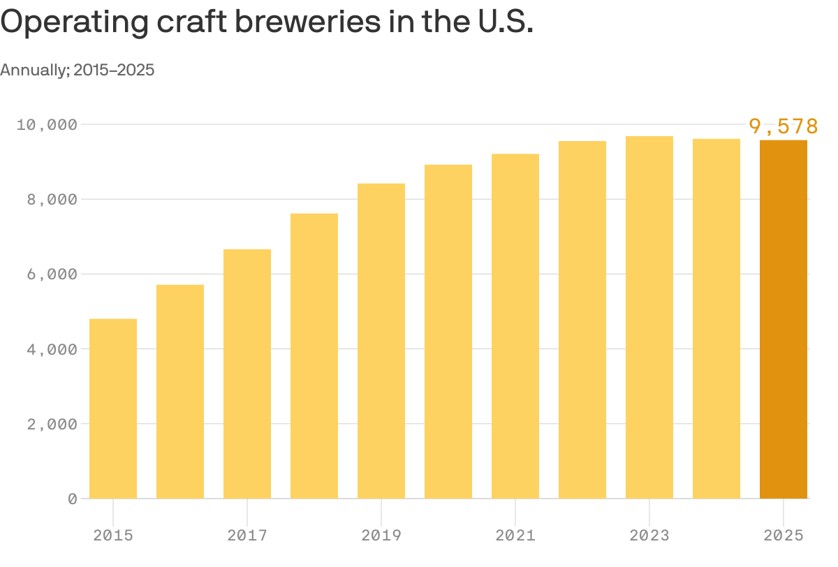 Craft beer industry sees record-setting declines in 2025