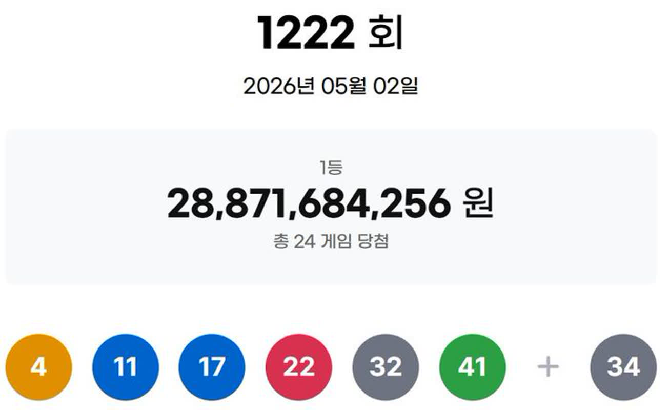 1222회 로또 1등 당첨번호 '4·11·17·22·32·41'번…1등 당첨지역 어디?