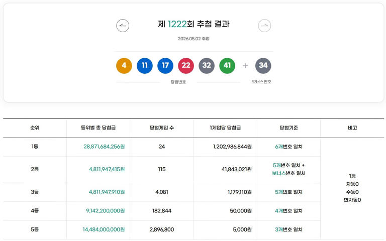 제 1222회 로또당첨번호조회 1등 당첨금액 12억 298만원 24명(3보)