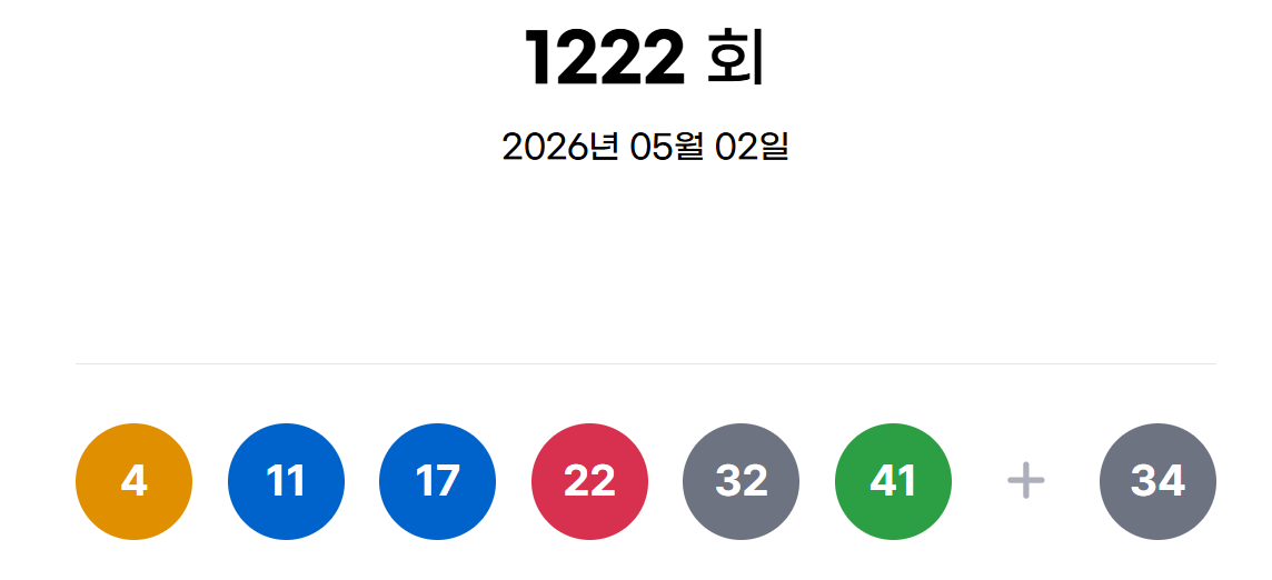 1222회 로또 4, 11, 17, 22, 32, 41···1등 24명 12억원씩