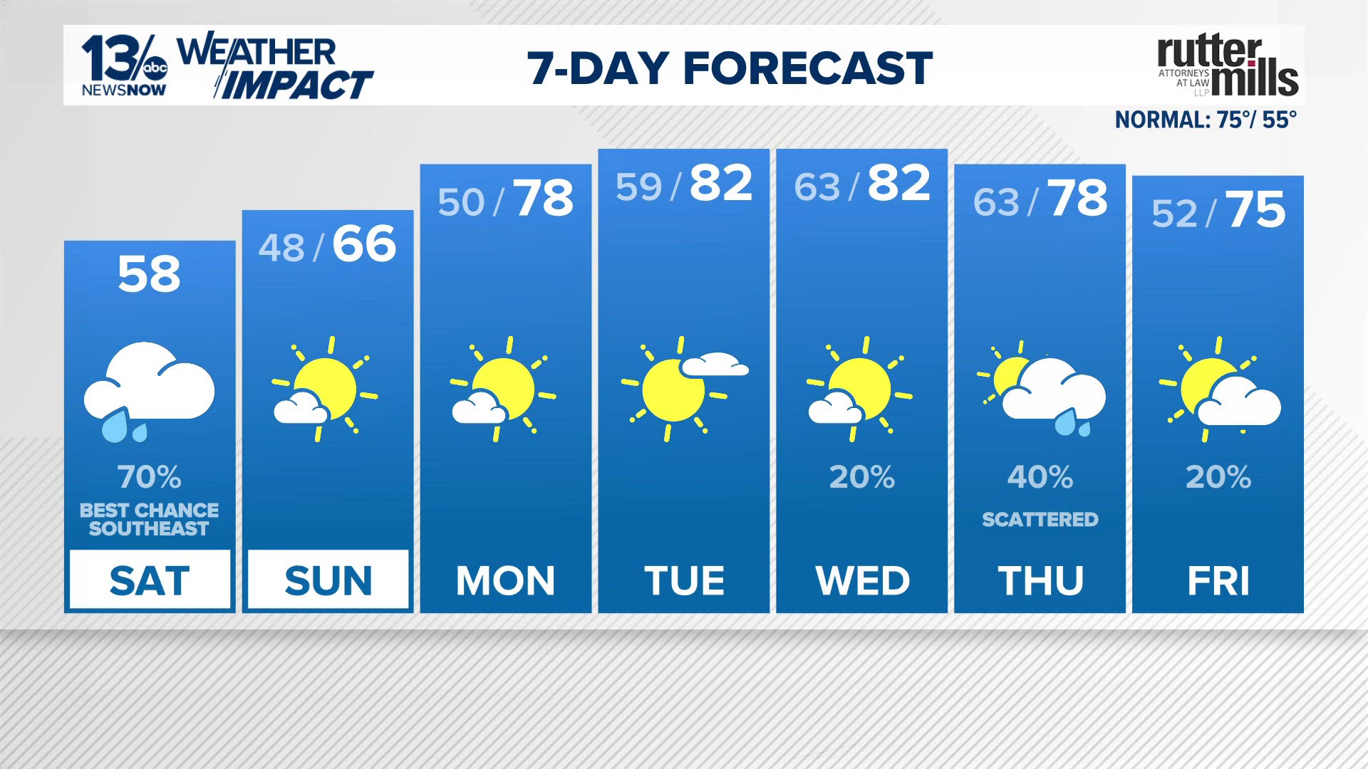 Showers & periods of rain Saturday; Sunny and beautiful Sunday