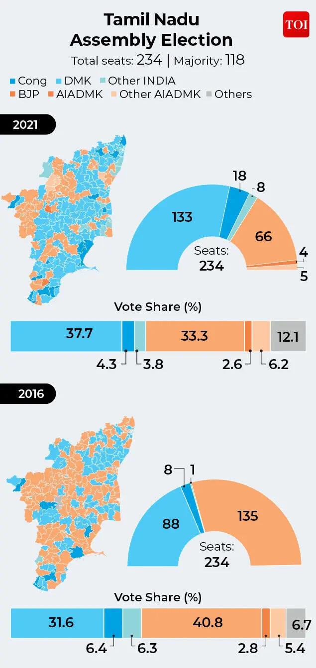 Tamil Nadu assembly election results 2026: From MK Stalin to Vijay ...