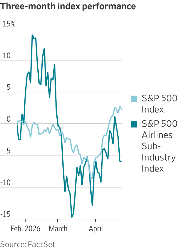 The fuel-price crunch that’s turning into a disaster for airlines