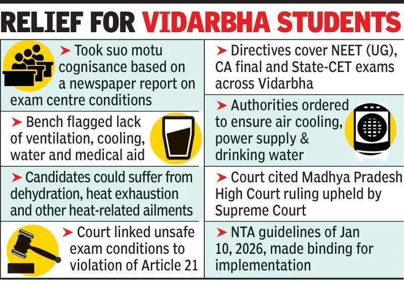 Bombay HC flags heat risk at CA, CET, NEET exam centres, orders ...