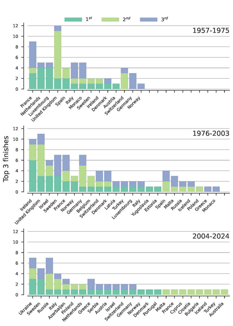 Why Eurovision stays unpredictable after 70 years of copycats and rule ...
