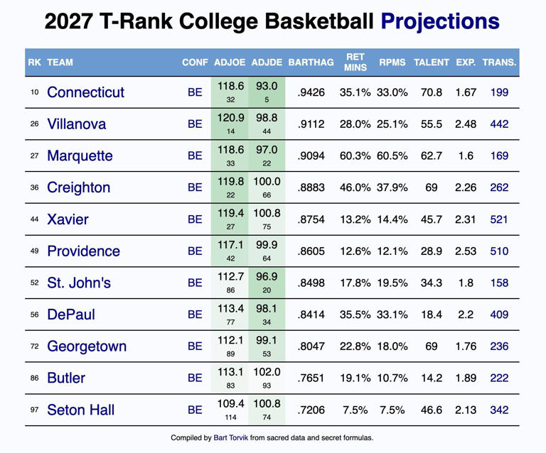 Let's overreact to the 2026-27 Torvik preseason rankings