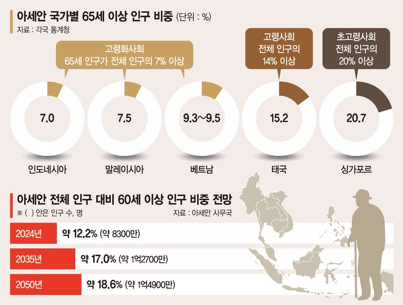 韓·日보다 빠르다… '급속 노화' 중인 아세안, 한국엔 기회
