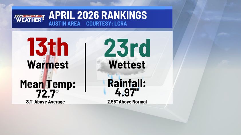 Finally! A month with above normal rainfall