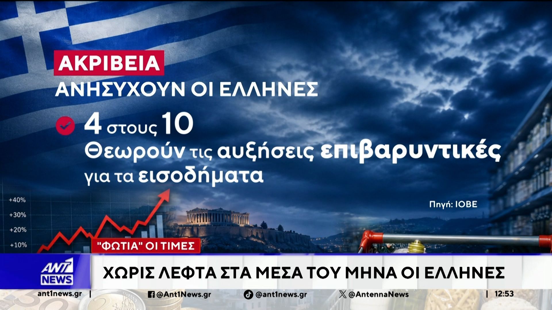 Η ακρίβεια συνεχίζει να «ροκανίζει» το εισόδημα των ελληνικών νοικοκυριών