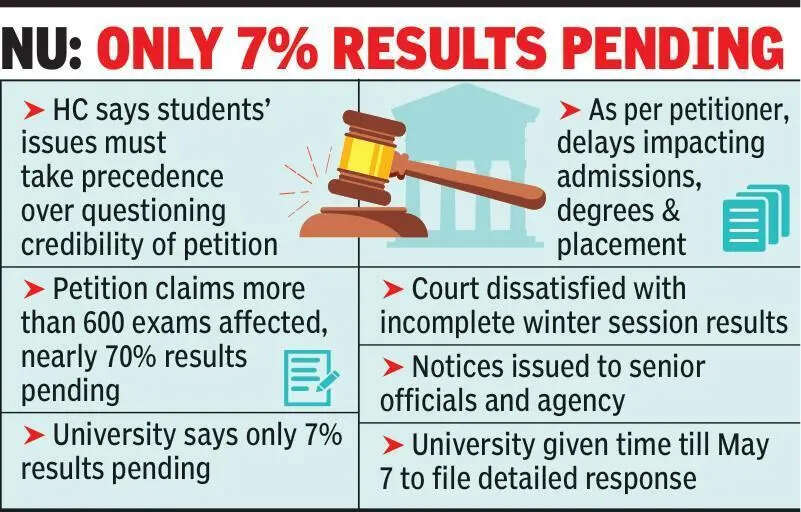 HC flags NU result delays, says students’ concerns top priority