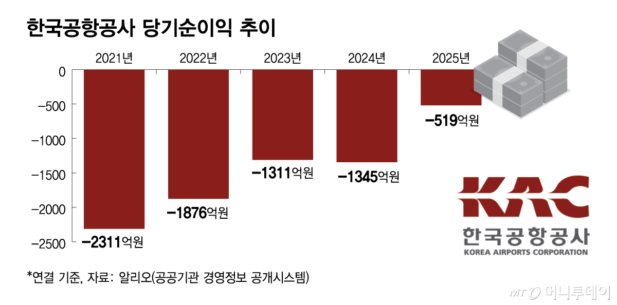공항 다음은 철도… '요금 현실화' 압박