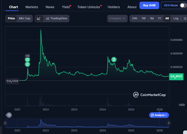 Shiba Inu price prediction 2026-2032: Will SHIB skyrocket soon?