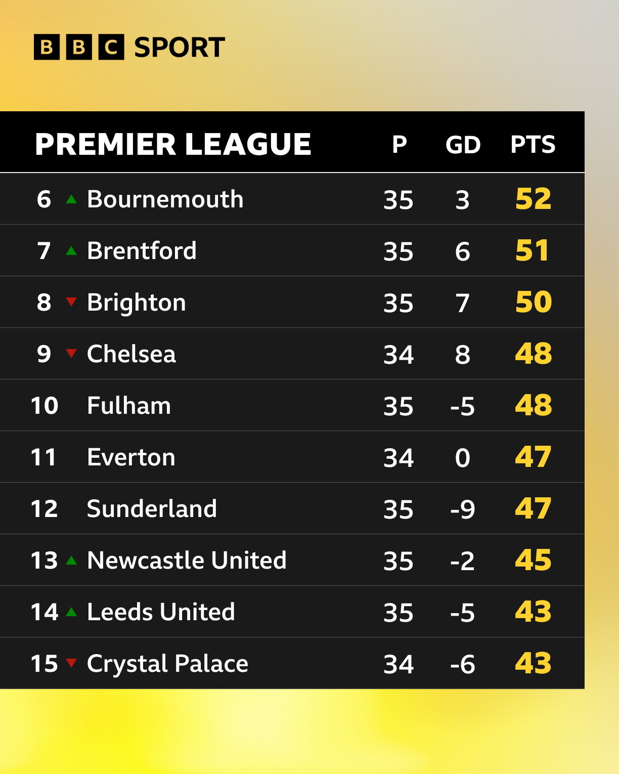 Fighting for sixth and possible Champions League spot