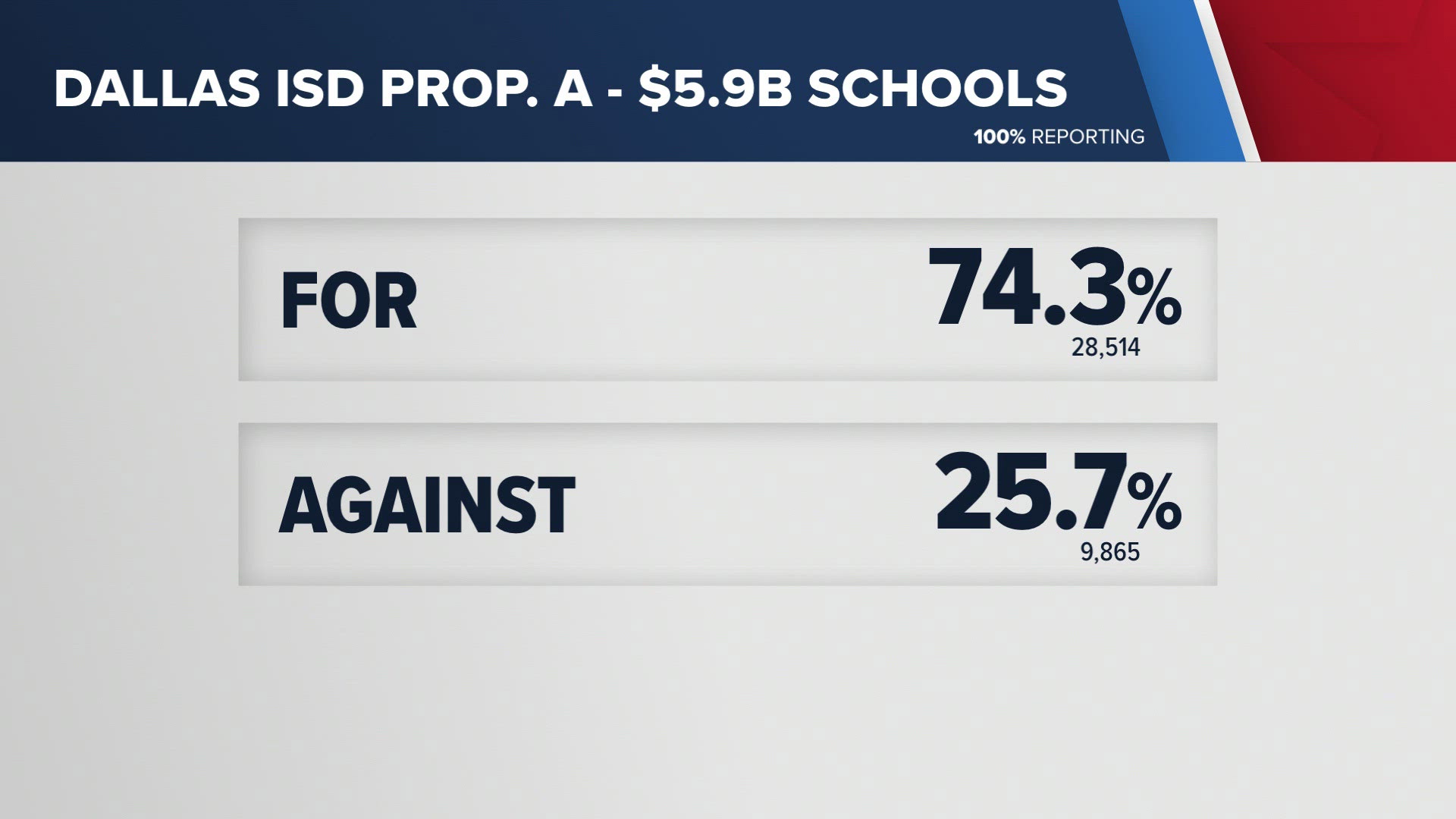 Dallas ISD bond, the state's largest, passes