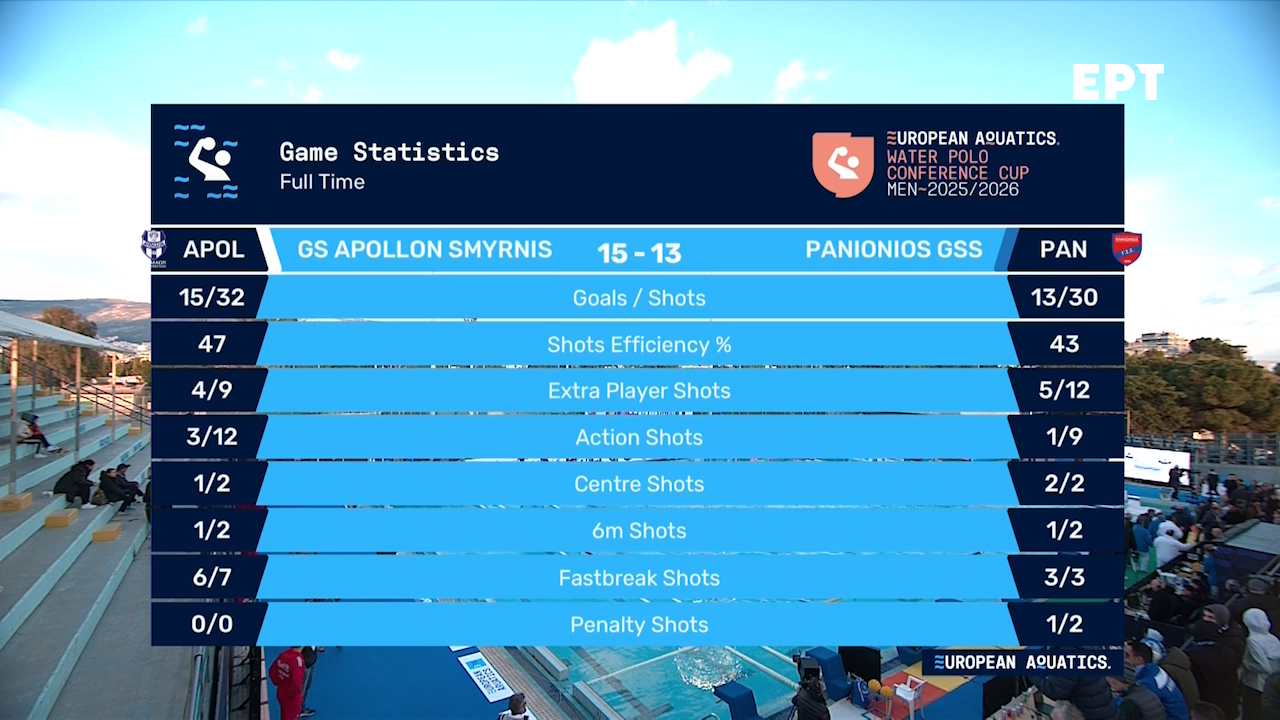 Απόλλων Σμύρνης - Πανιώνιος 15-13 | Highlights
