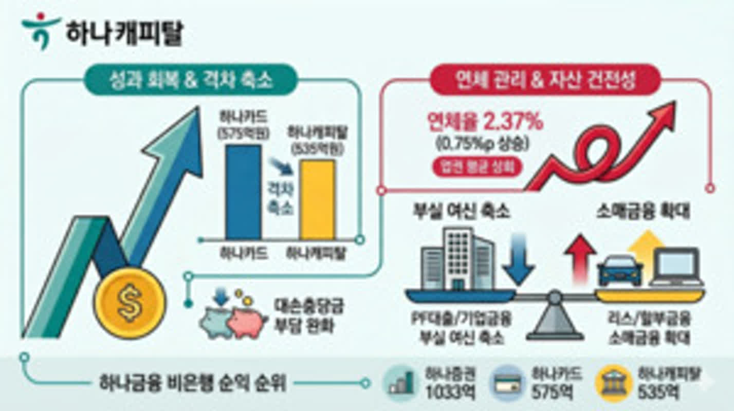 하나캐피탈, 실적 반등은 성공… 연체율·당국 제재는 부담