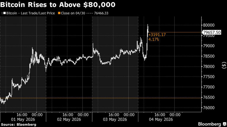 Bitcoin tops $80,000 for three-month high as Asian stocks rise