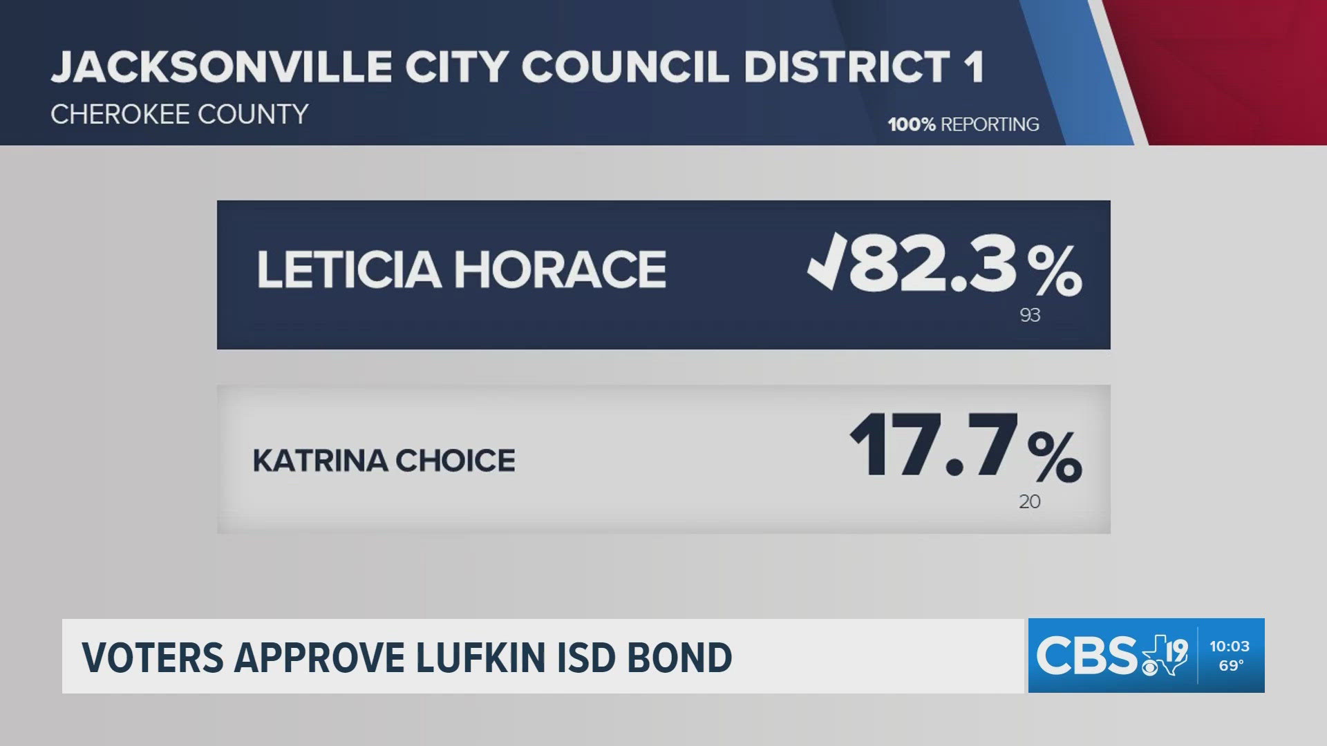 Leticia Horace projected to win Jacksonville District 1 seat