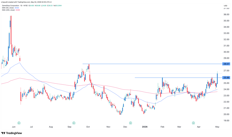 GME stock analysis: GameStop’s bid for eBay faces a big leverage risk