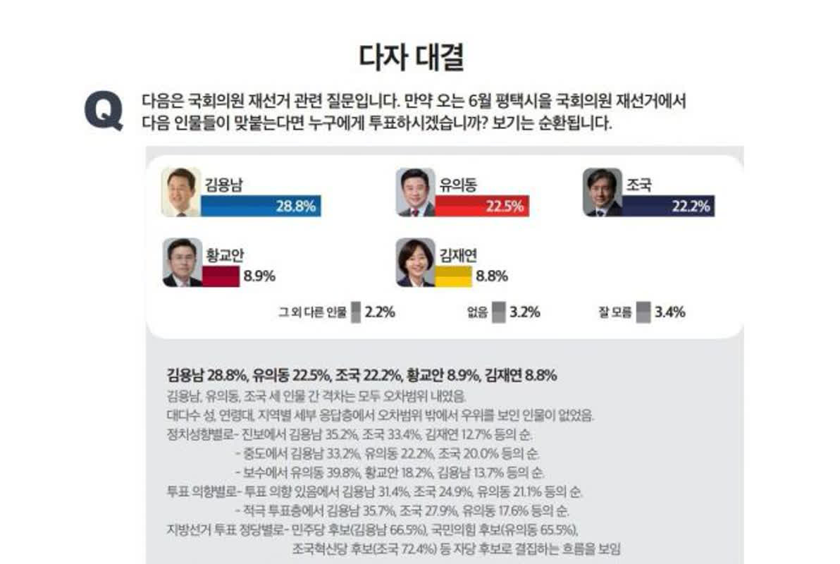 평택을 3파전…김용남 28.8%·유의동 22.5%·조국 22.2% [미디어토마토]