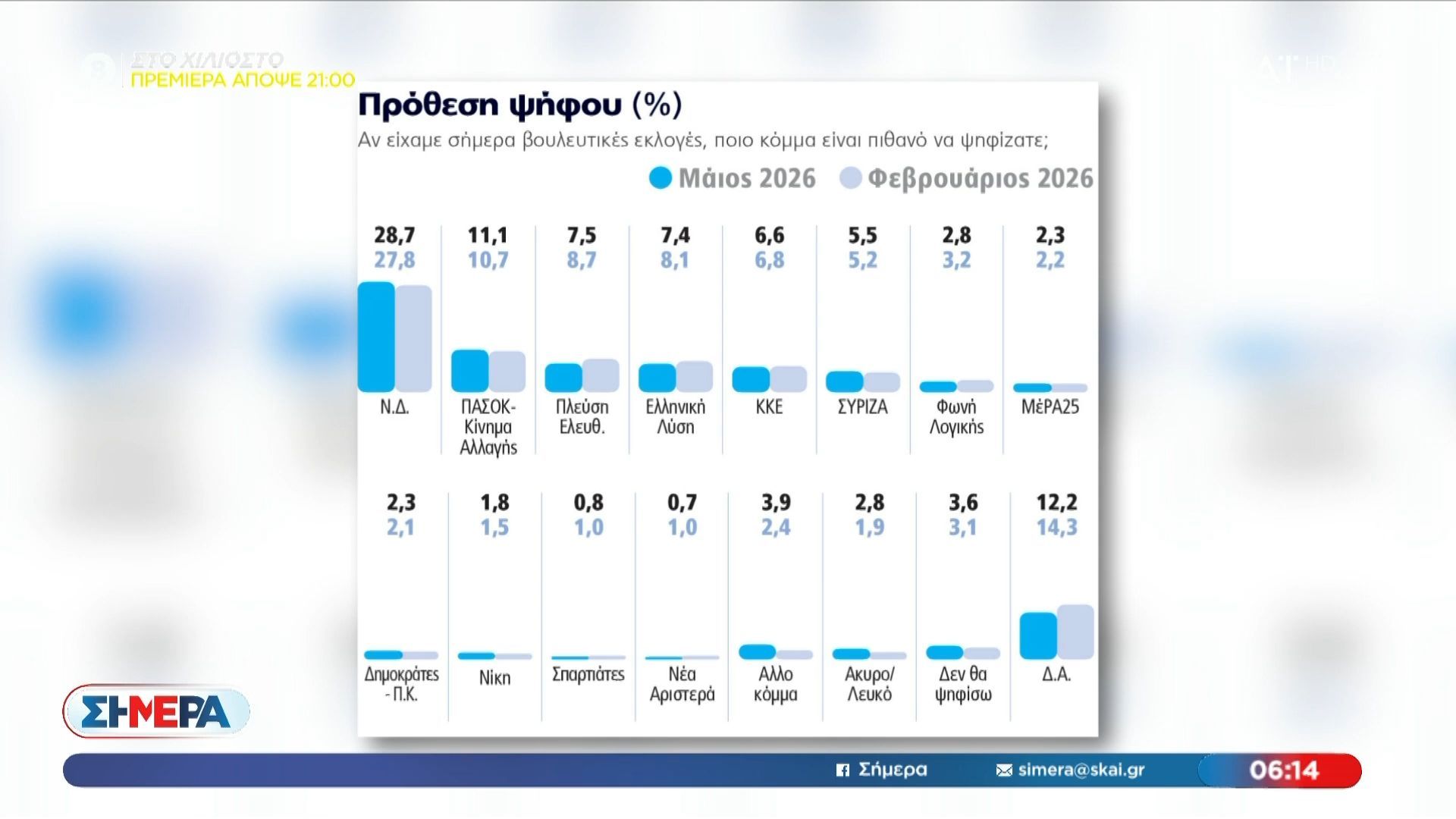 Άγρια πολιτική κόντρα ΝΔ με ΠΑΣΟΚ - Αναταράξεις στην Κεντροαριστερά ...