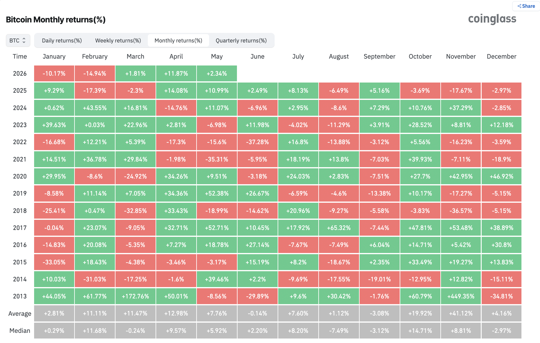 Bitcoin logs best monthly performance in 12 months during April