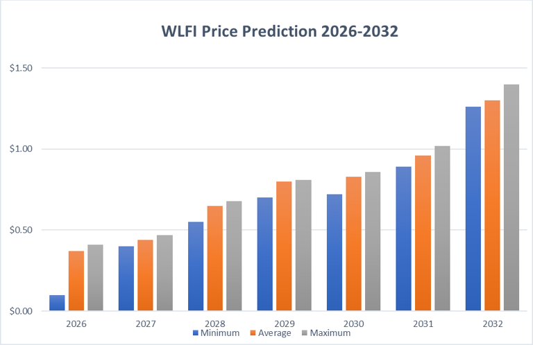 WLFI price prediction 2026-2032: Will World Liberty Financial price hit $1?
