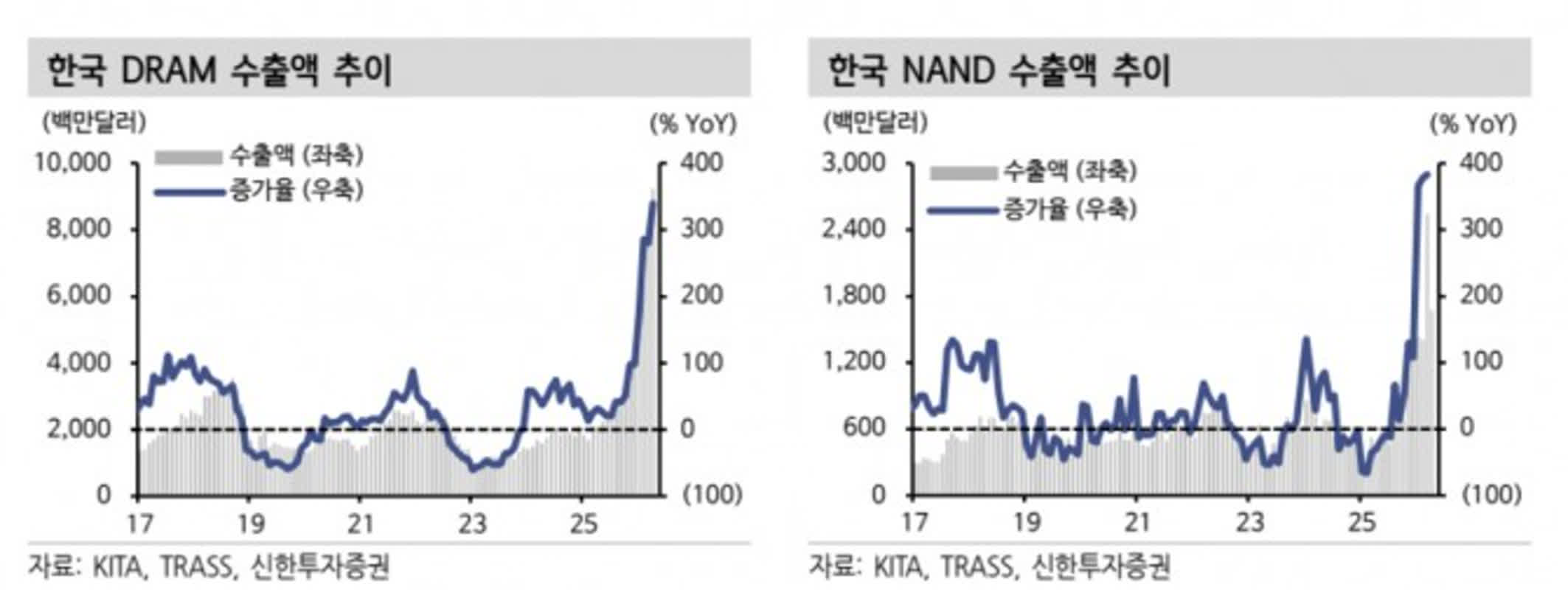 삼성전자, 메모리 반도체 '초호황'… 최대 실적 이어갈 것 신한투자증권