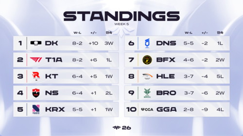 LCK Challengers League regular season round 2 begins