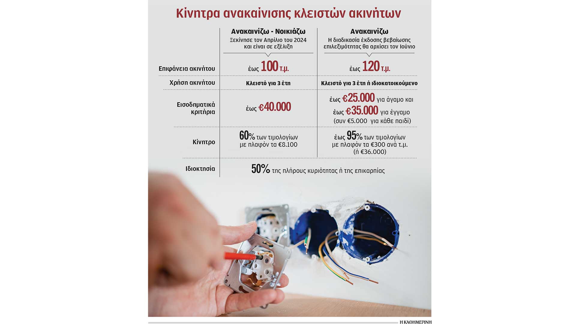 Τα ψιλά γράμματα στο νέο πρόγραμμα «Ανακαινίζω»