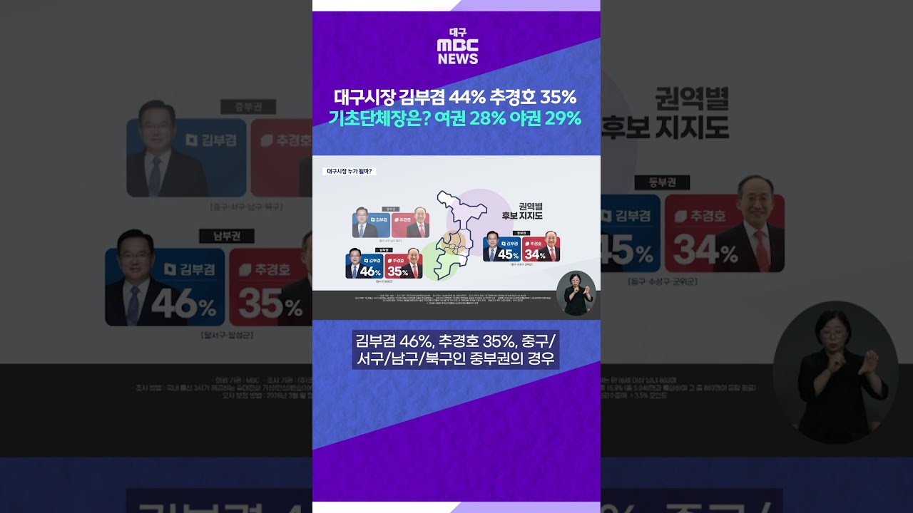 대구시장 김부겸 44% 추경호 35% 기초단체장은? 여권 28% 야권 29% shorts (대구MBC)