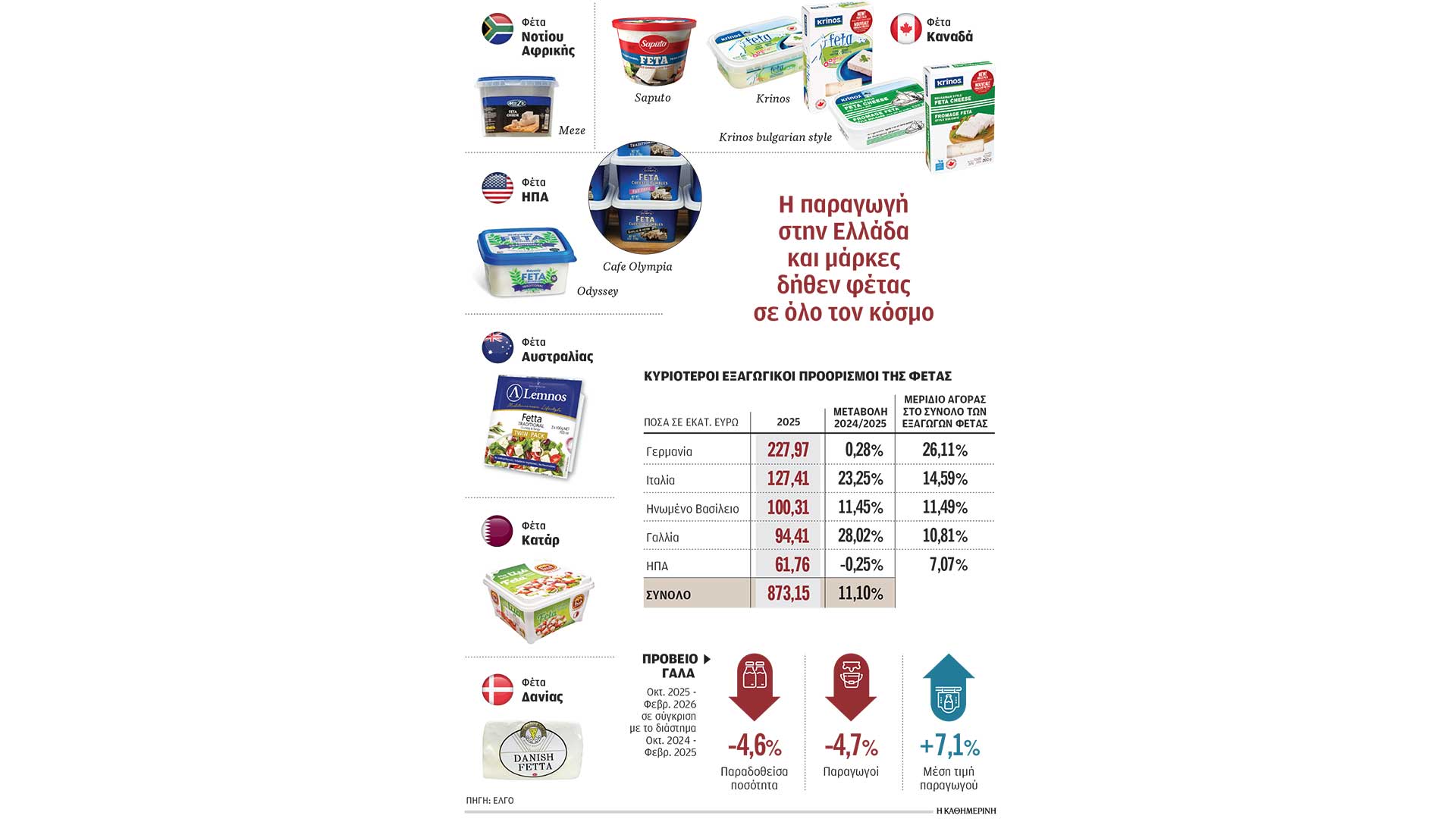 Φέτα από Ουισκόνσιν με στήριξη Τραμπ