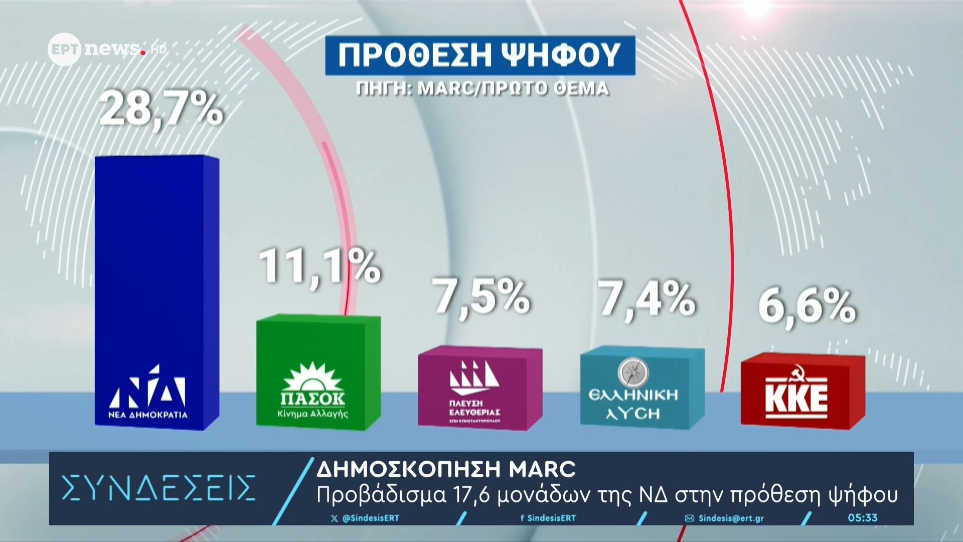 Δημοσκόπηση Marc: Πρώτο κόμμα η ΝΔ με 28,7% - Δεύτερο το ΠΑΣΟΚ με 11,1%