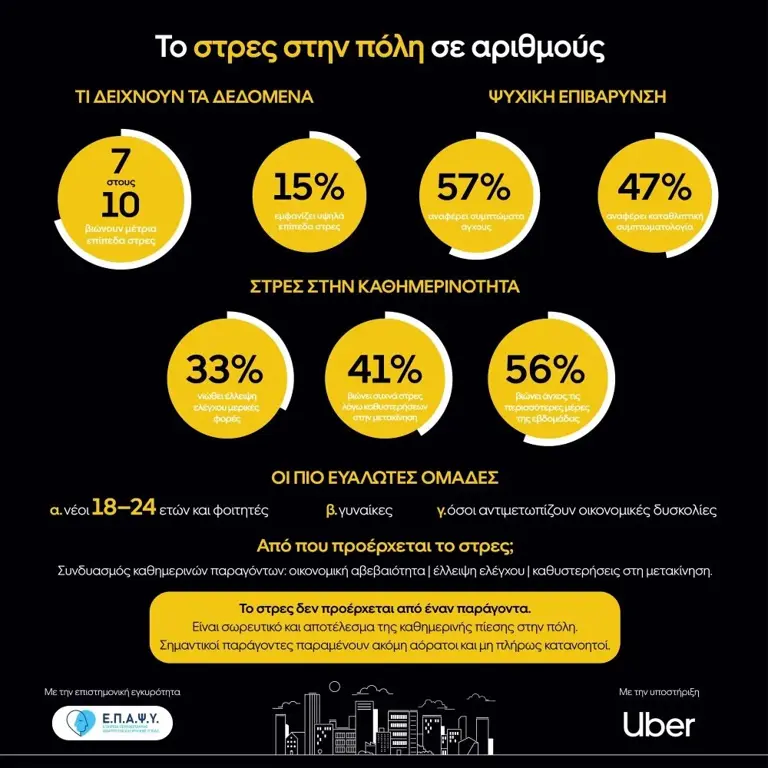 7 στους 10 πολίτες δηλώνουν στρες
